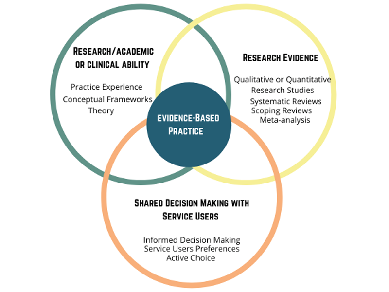 Part Three: Research As Daily Practice, Evidence-Based Practice, and ...